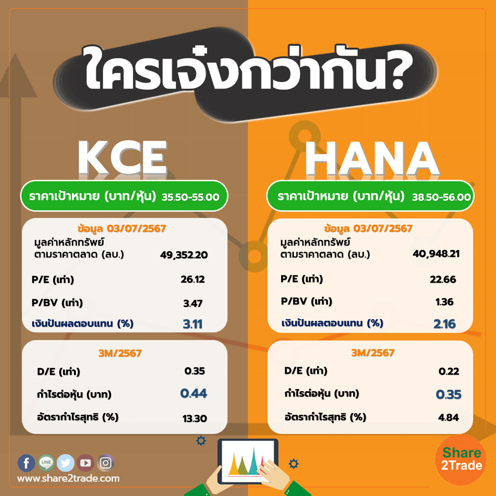 ใครเจ๋งกว่ากัน "KCE" VS "HANA" | Share2Trade